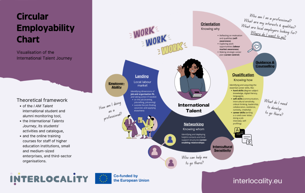 Theoretical Framework: Circular Employability Chart – interlocality.eu